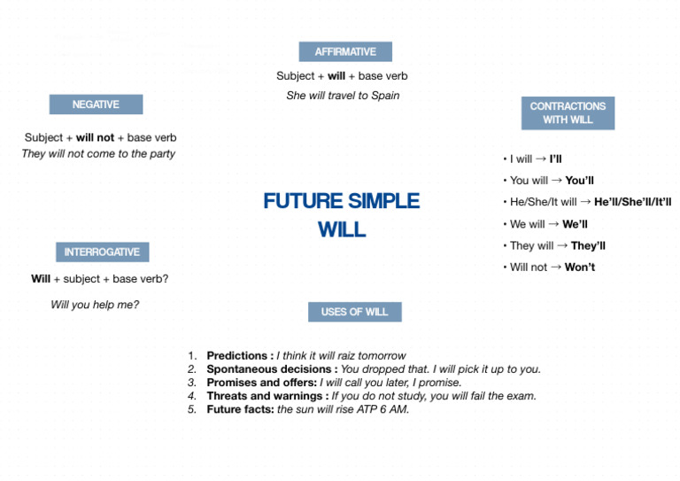 Future Simple | PDF