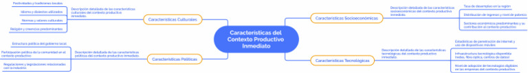 Características Del Contexto Productivo Inmediato | PDF | Economias