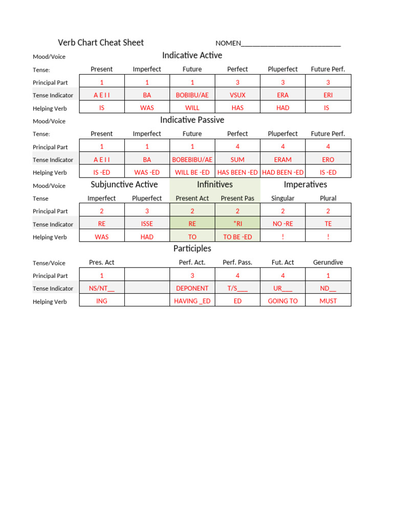 Verb Chart Cheat Sheet Answers | PDF
