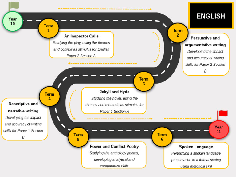 GCSE English Year 10 Road Map 2024 2025 | PDF | Poetry | Writing