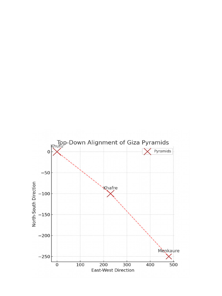 Giza Pyramids Alignment | PDF
