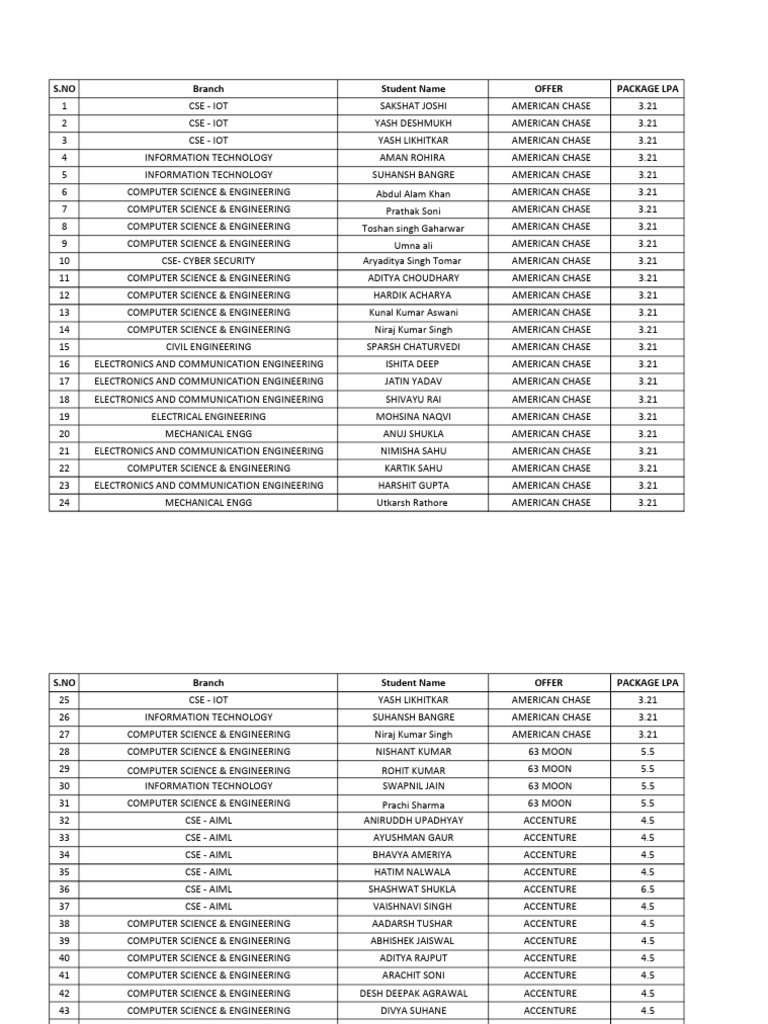 LNCT Group Placement Data 2024 2025 Batch | PDF | Computing | Computer Science