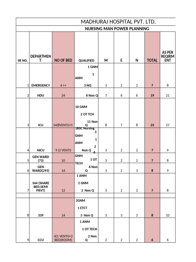 Nursing Man Power Planning August | PDF | Health Care | Intensive Care ...
