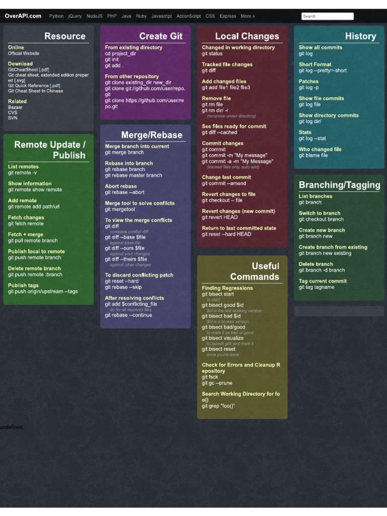 GIT Cheatsheet | PDF