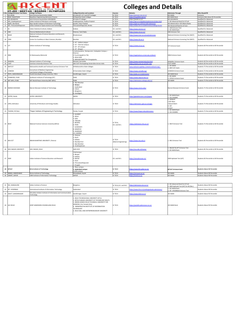 College Admission Cutoffs and Forms | PDF | Educational Assessment And ...