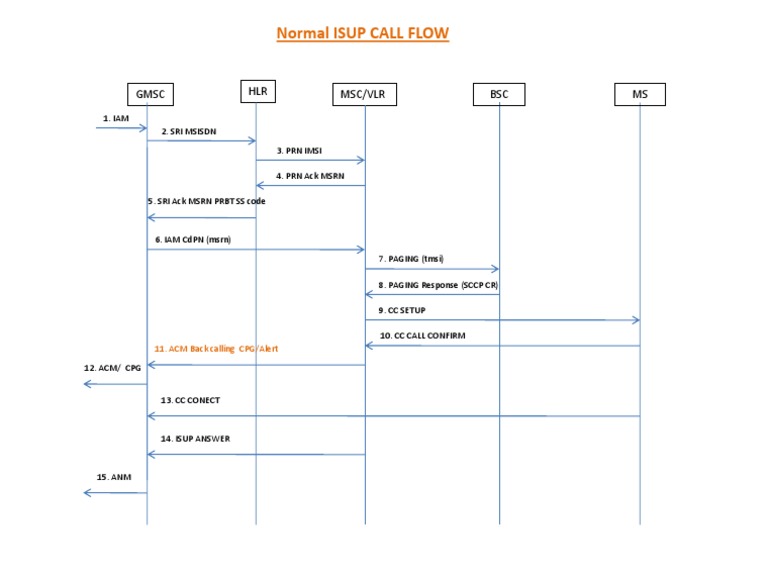 ISUP Flow | PDF | Computers