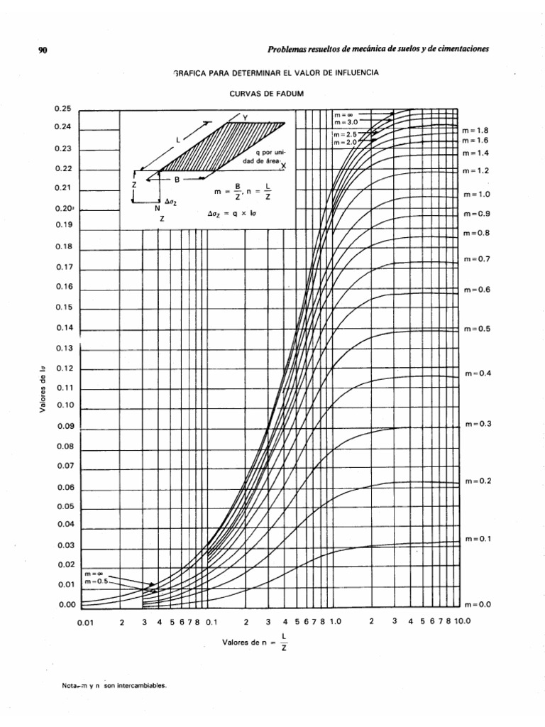 Nomograma Fadum | PDF