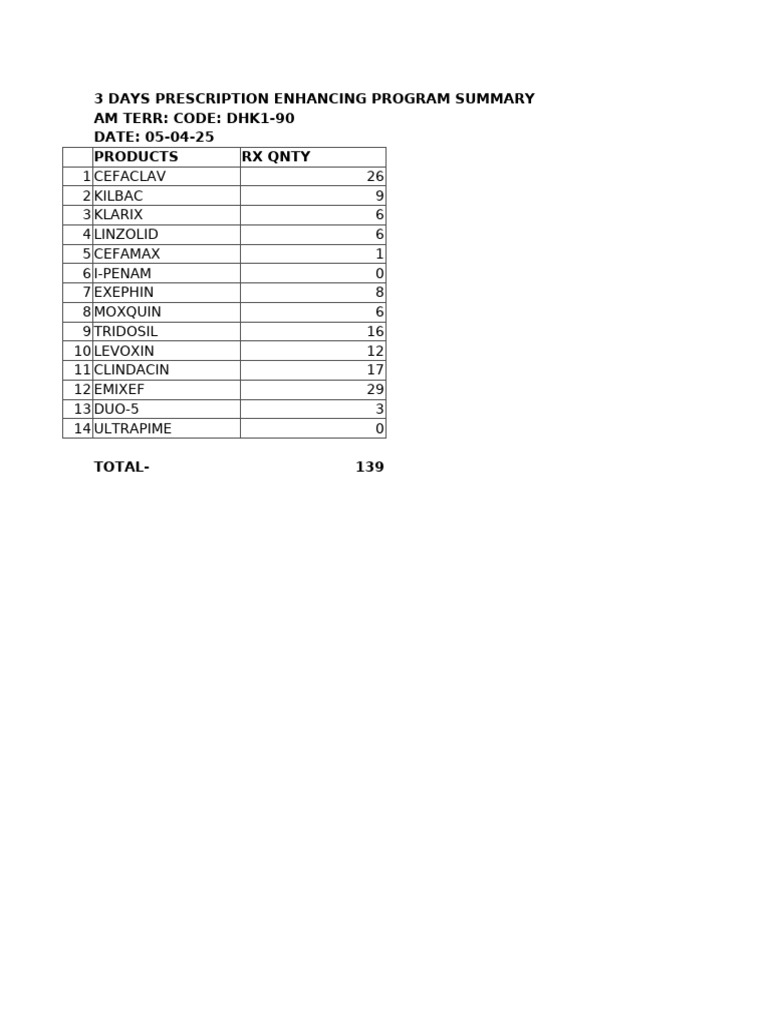 3 Days Campaign Summary 1st Day | PDF