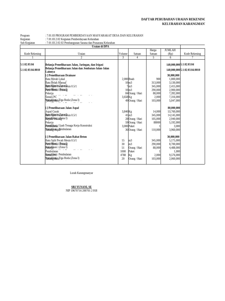 Perubahan DPA Pemeliharaan Jalan 2025 | PDF