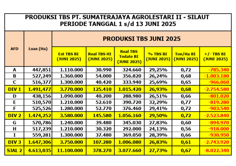 Produksi Tbs Pt. Sumaterajaya Agrolestari Ii - Silaut Periode Tanggal 1 ...