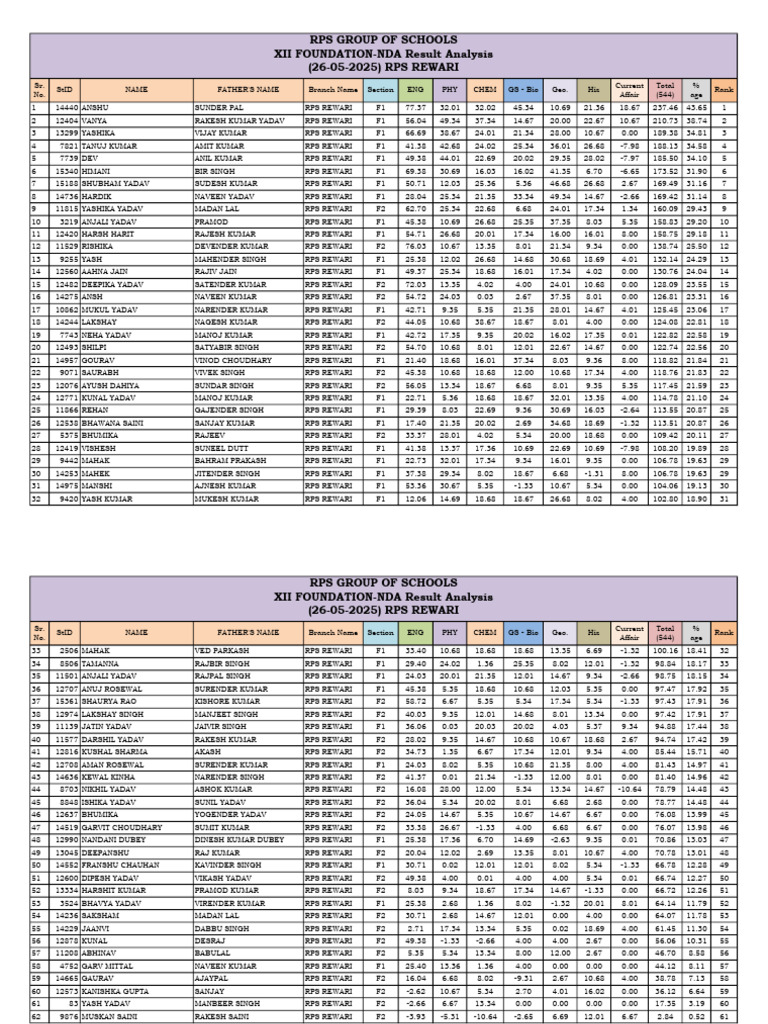 Nda Test No. 03 (Gat) Class Xii Foundation Rps Rewari | PDF