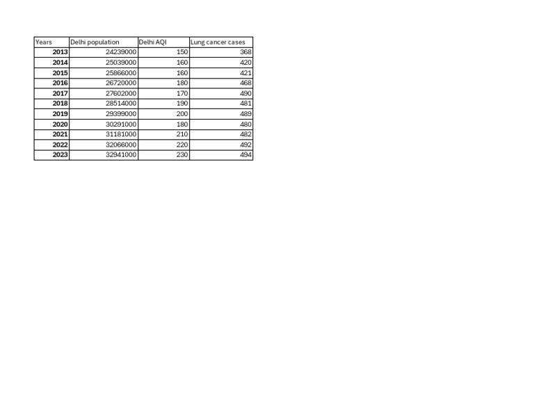 Delhi Population and AQI Trends 2013-2023 | PDF