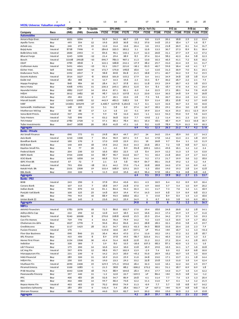MOST Valuation Summary For Daily | PDF | Economy Of India | Companies