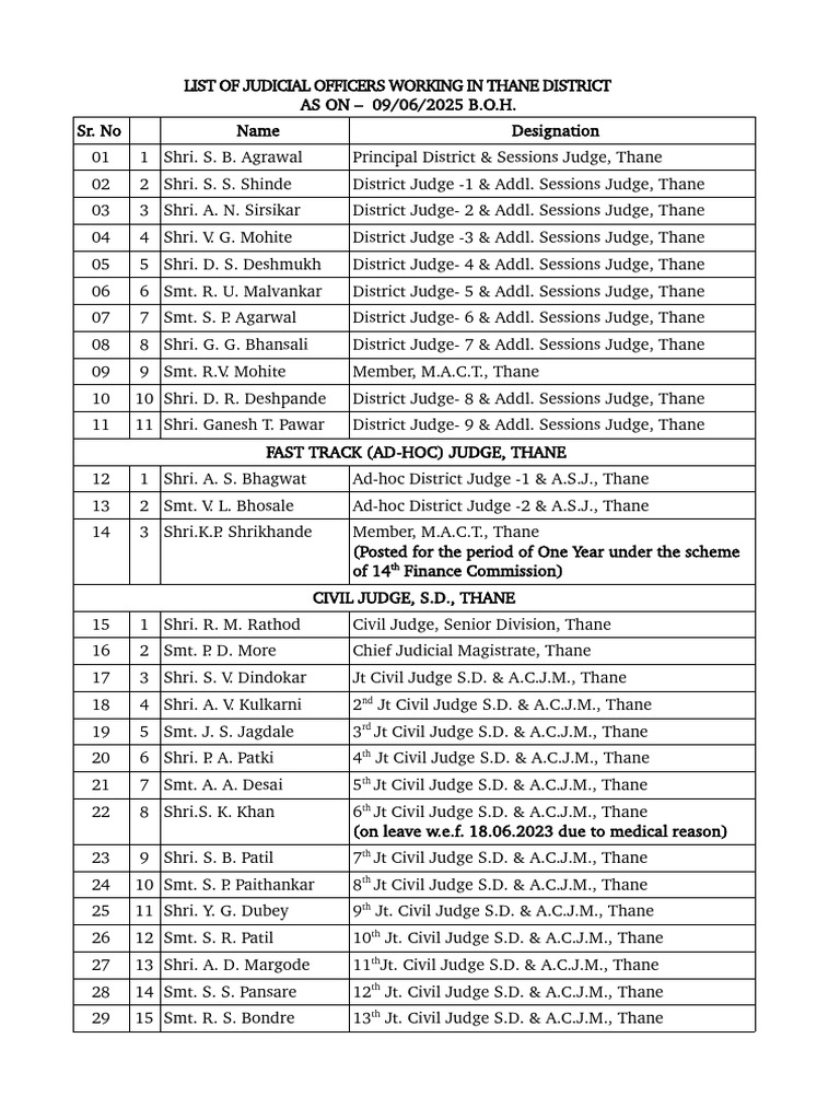 Thane District Court Judges List 2025 | PDF | Positions Of Authority ...