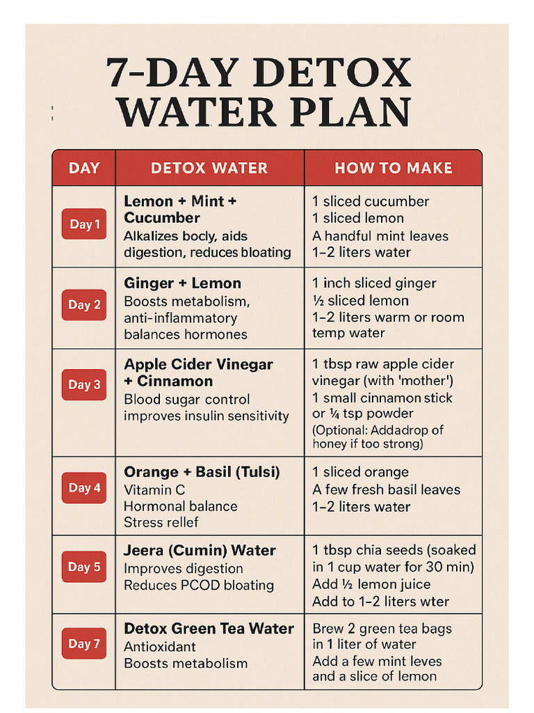 7 Day Detox Water Plan | PDF