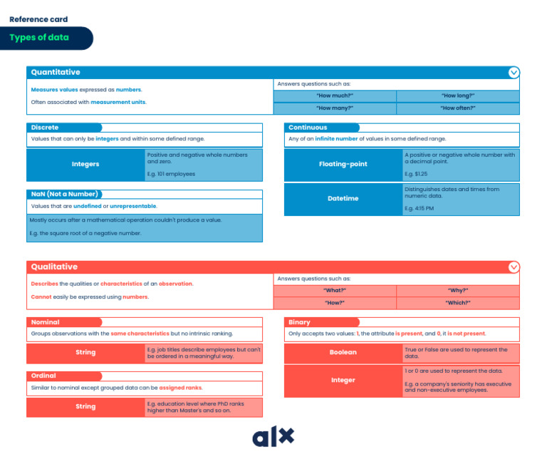 ALX Types of Data Reference Card 3656 | PDF | Numbers | Integer