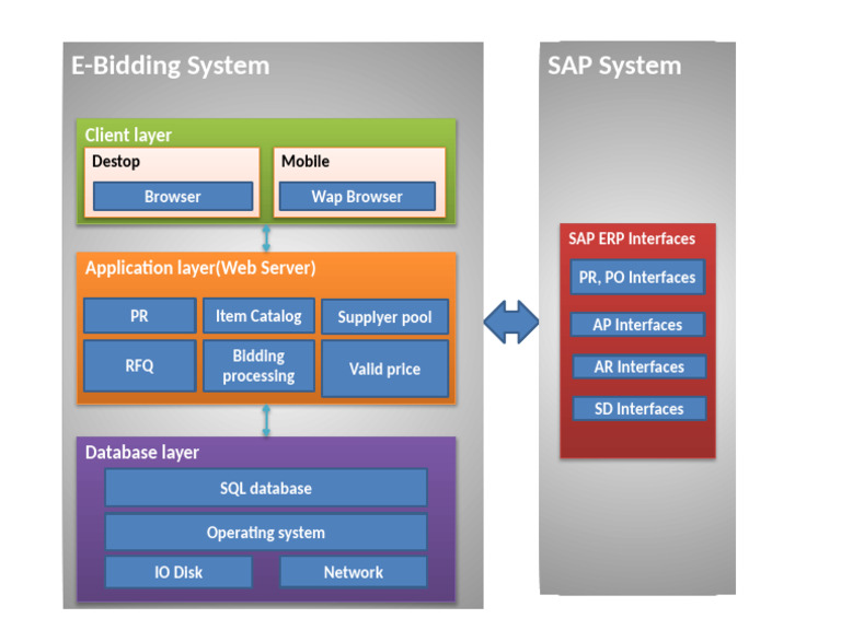 E-Bidding System Architecture | PDF