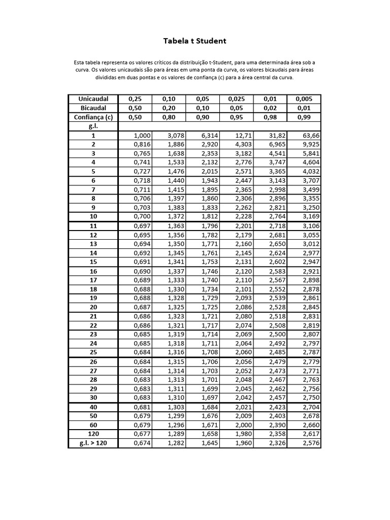 Tabela T Student | PDF