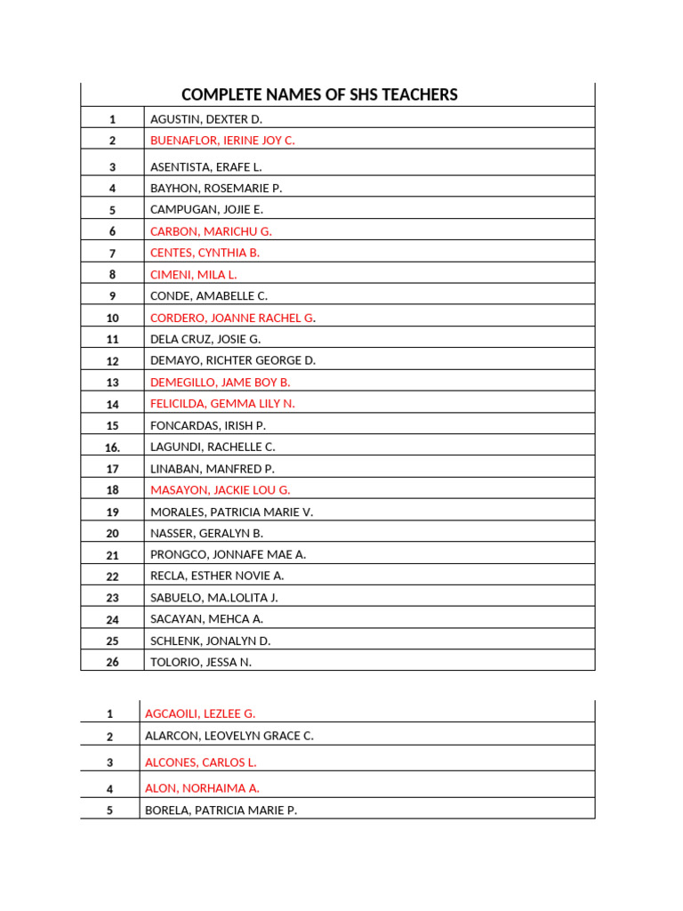 Complete List of SHS Teachers | PDF