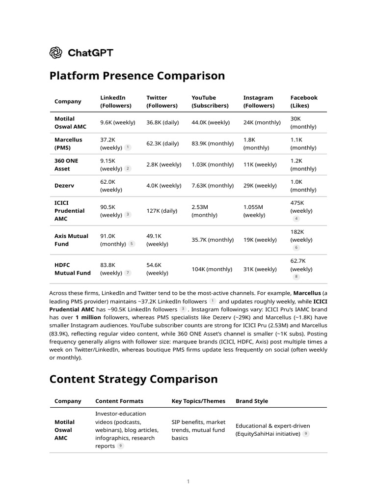Platform Presence Comparison | PDF | Human Communication | Mass Media