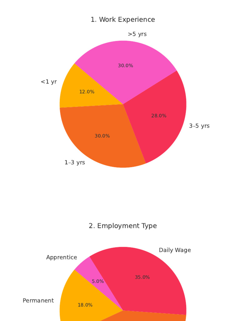 Full Kanpur Leather Industry Employee Survey Pie Charts | PDF