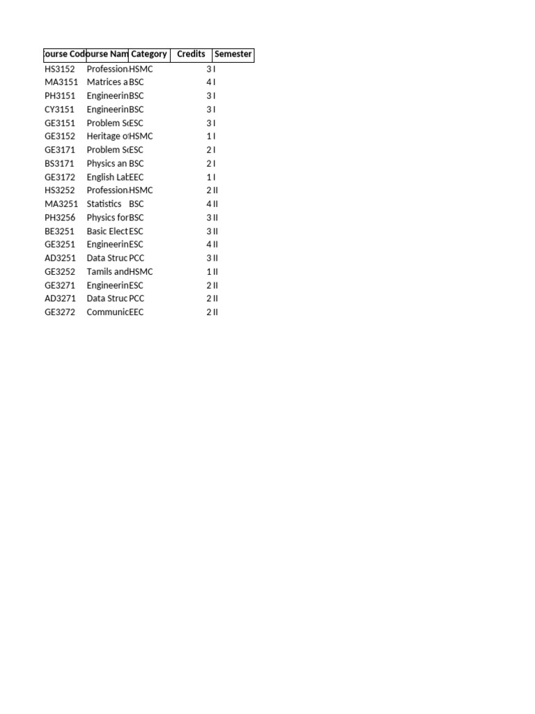 BTech CSBS Semester I II Courses | PDF