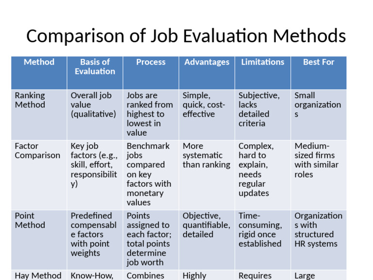 Differcne in Point, Factor, Hay Method | PDF