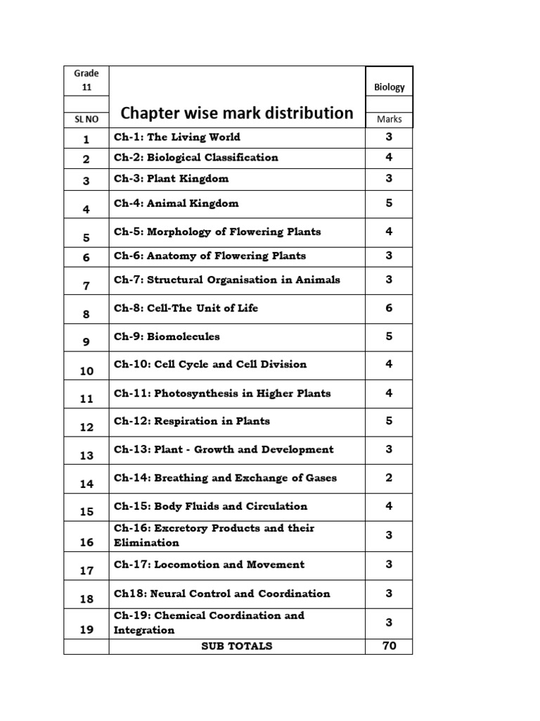 Biology Chapter Wise Mark Distribution | PDF