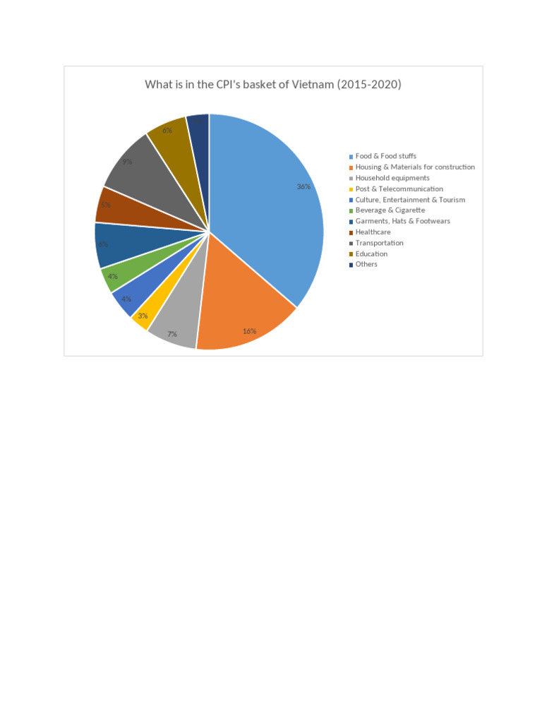 Cpi's Pie Chart | PDF