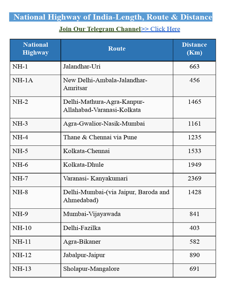 National Highway Lengths and Routes in India | PDF
