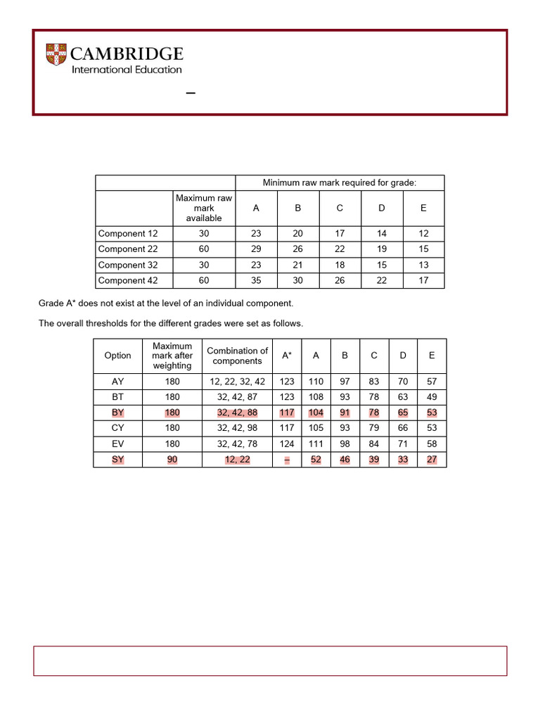 Grade Thresholds - March 2025: Cambridge International AS & A Level ...