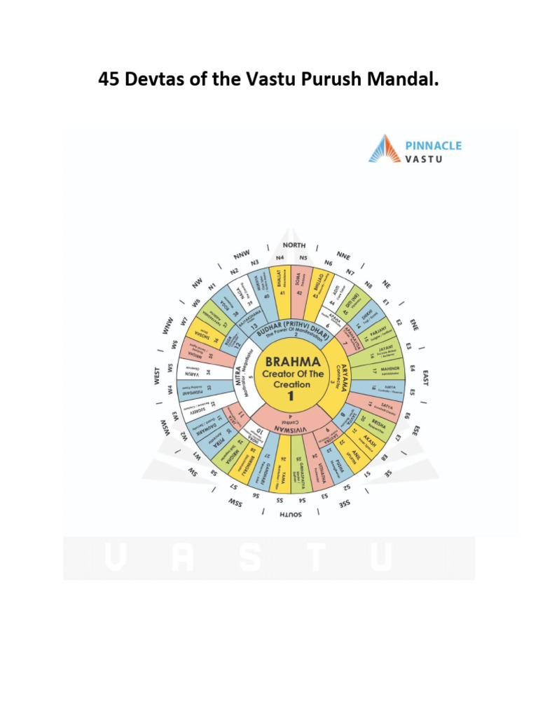45 Devtas of The Vastu Purush Mandal Pinnacle Vastu English | PDF | Stress (Biology) | Sleep