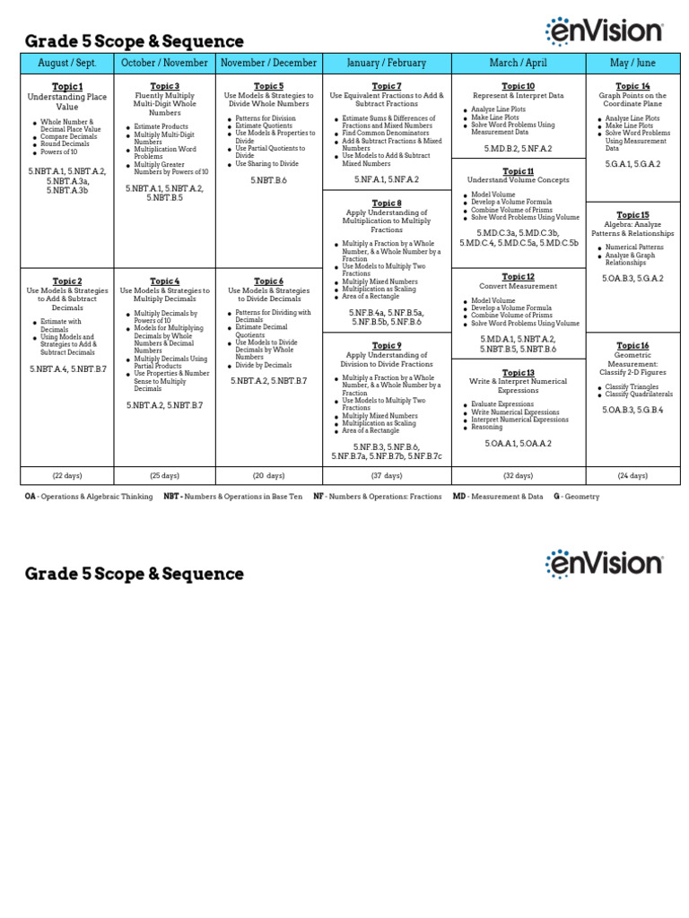 Envision 5 TH Grade Scope Sequence For Website | PDF | Multiplication ...