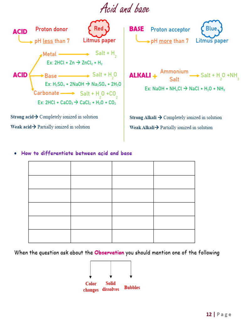 Acid-Base Properties and Reactions Guide | PDF | Acid | Solubility