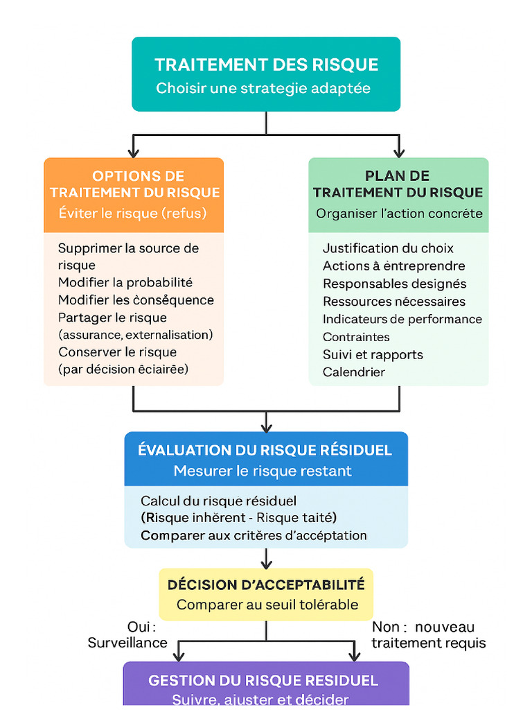 Schema Traitement Risque ISO31000 Definitions | PDF