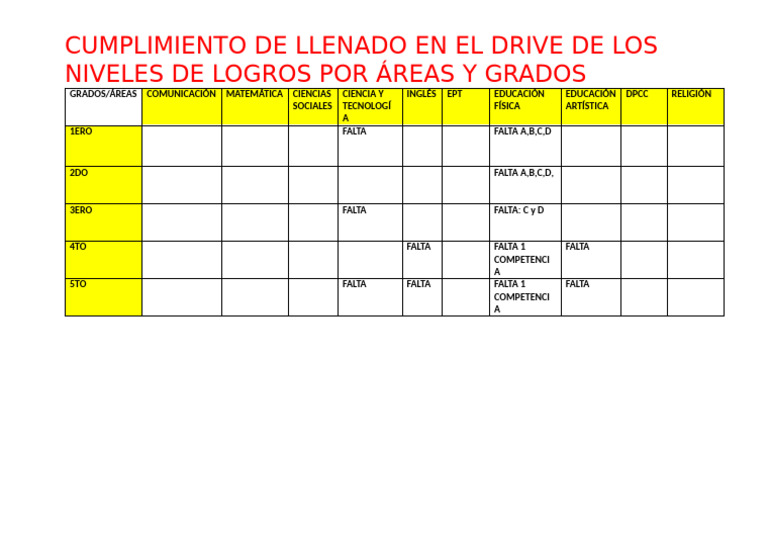 Cumplimiento Niveles de Logros I Bimestre 2025 | PDF
