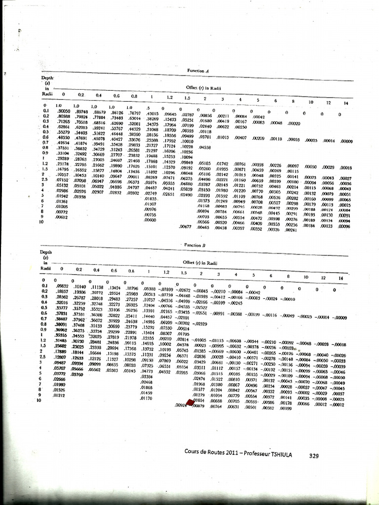 9.dimensionnement Structural 2 | PDF