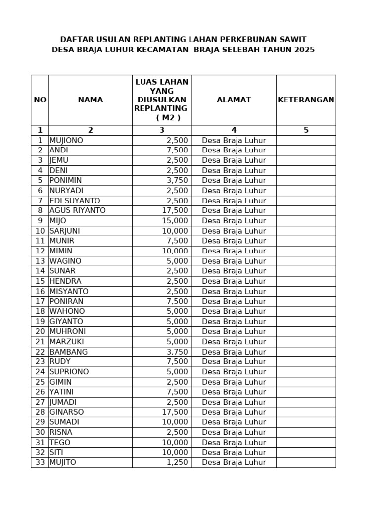 Data Usulan Replanting Kebun Sawit Braja Luhur | PDF
