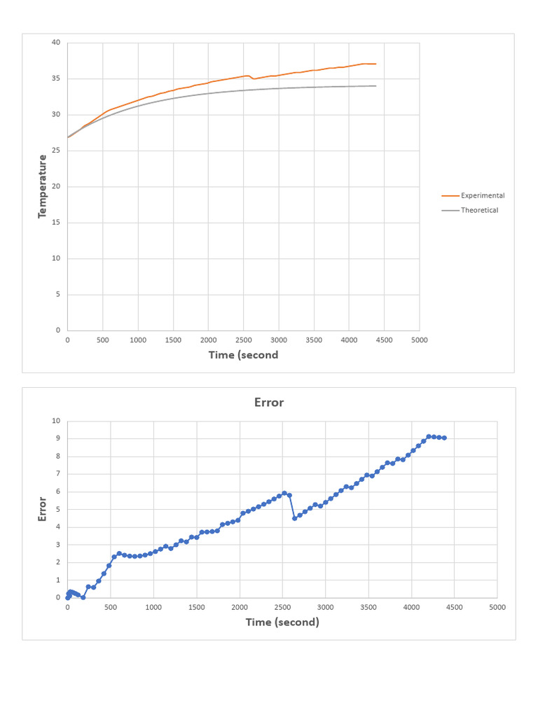 Temperature Error Analysis Over Time | PDF