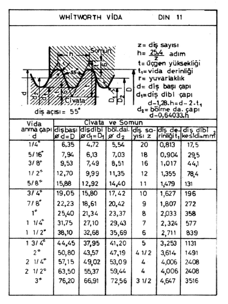 DIN 11 Whitworth Anma Capi | PDF