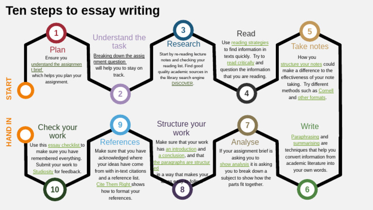 Ten Steps To Essay Writing Infographic | PDF | Essays | Written ...