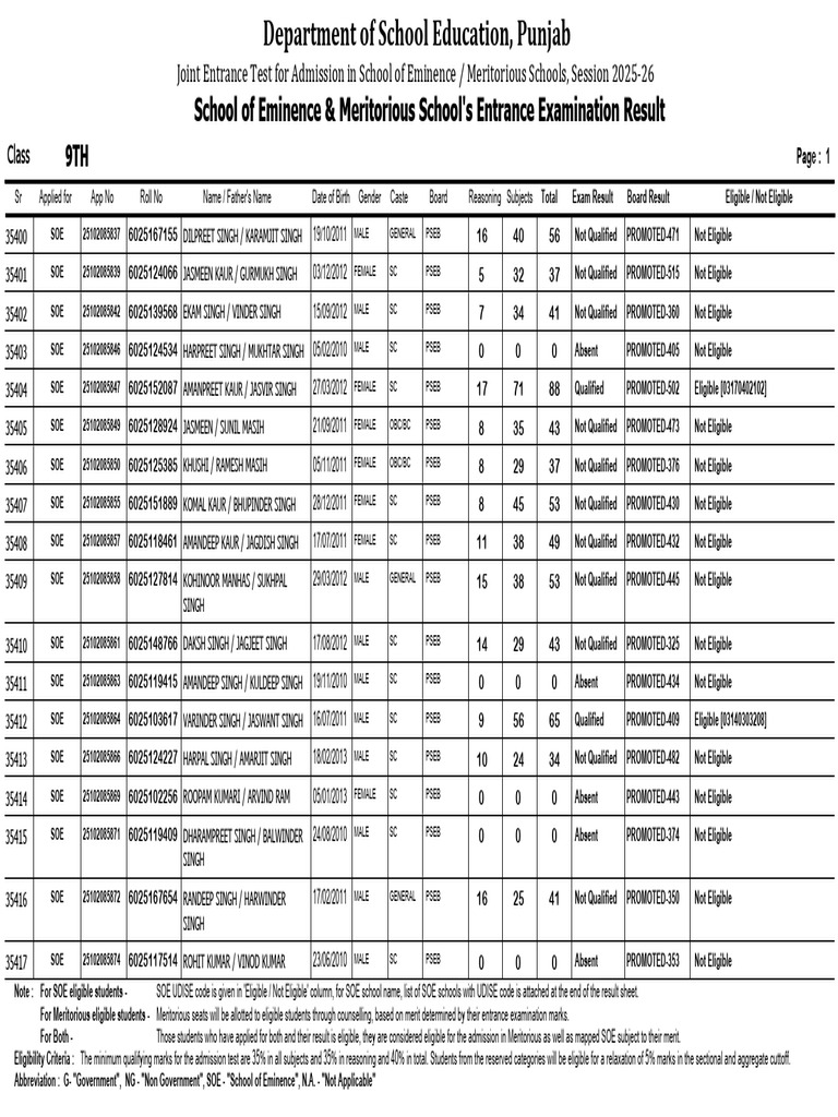 Result Class 9th Part2 Merge | PDF | University And College Admission ...