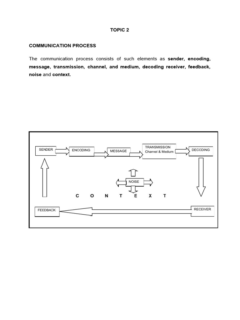 Topic 2 - Communication Process | PDF | Communication | Code