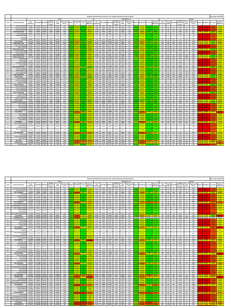 B5.Mvvnl Tariif Wise Zone, Cir, Div Wise (Ex. PTW Prepaid Powerloom Govt.) 14.06.2025.summary ...