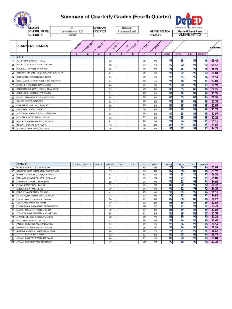 SUMMARY of Grades 6 ST - Anne 4th Quarter Final 1 | PDF