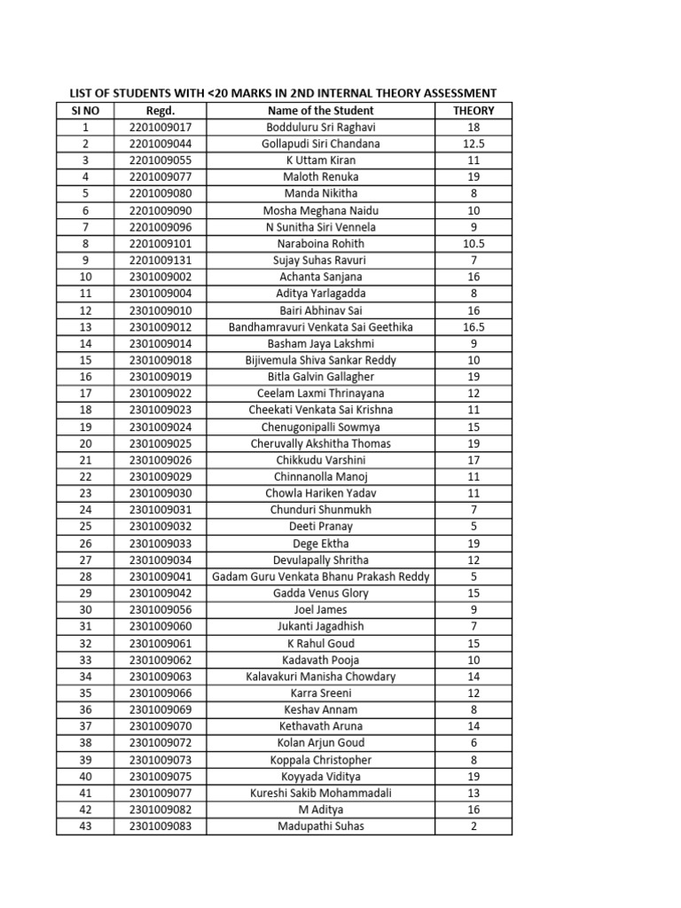 List of Students With Less Marks in 2ND Internal Assessment | PDF