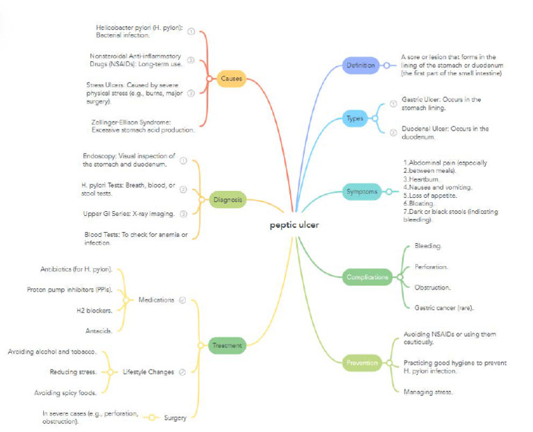 Peptic Ulcer Mindmap | PDF