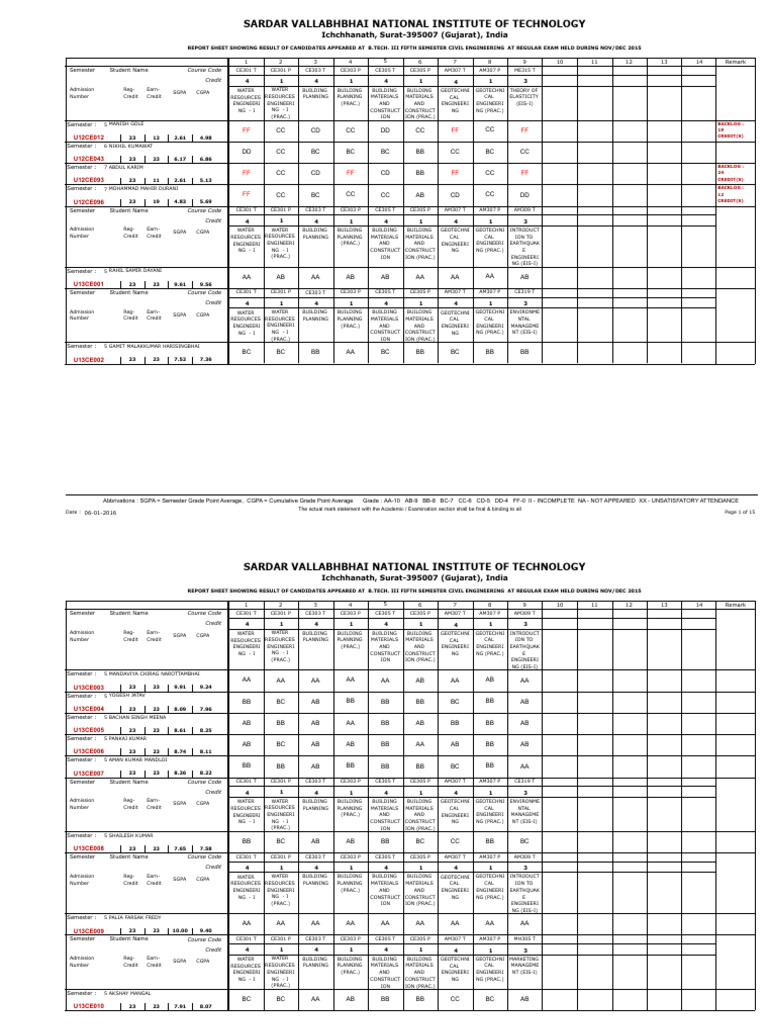 B.Tech Civil Engineering Exam Results 2015 | PDF | Education Issues ...