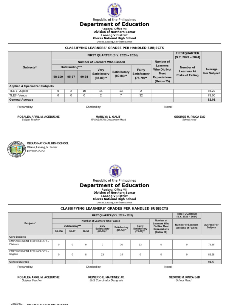 Learners' Grades Report S.Y. 2023-2024 | PDF