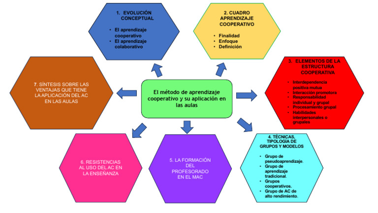 Mapa conceptual - EL MÉTODO DE APRENDIZAJE COOPERATIVO Y SU APLICACIÓN EN LAS AULAS | PDF ...